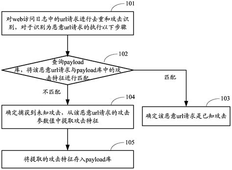 Method And Device For Capturing Unknown Attack Eureka Patsnap