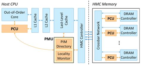 Example Architecture For Pim Enabled Instructions Reproduced From