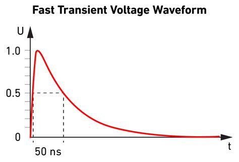 Electrical Transients Sources Waveforms And Mitigation