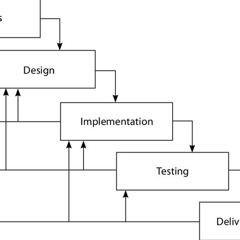 The Iterative Development Model Download Scientific Diagram