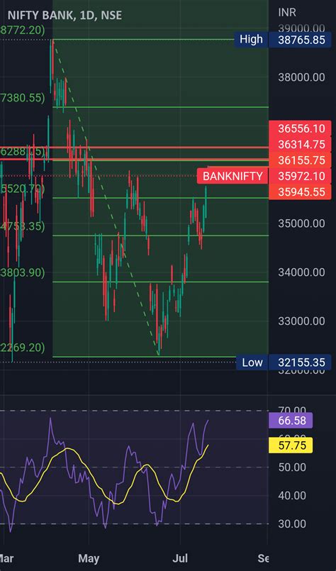 Bank Nifty Intraday Range For NSE BANKNIFTY By Amit Kumar TradingView