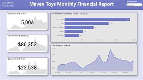 Amy Huffs Data Analytics Project Maven Analytics