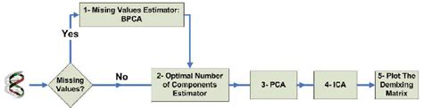 Blind Gene Clustering Algorithm Download Scientific Diagram