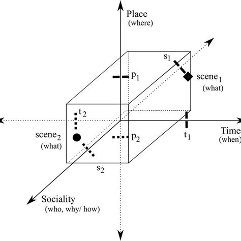 Narrative Analysis Graphical Representation This Three Dimensional Download Scientific Diagram