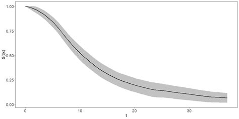 estimation of s t x with bootstrap bandwidths for time in ward and