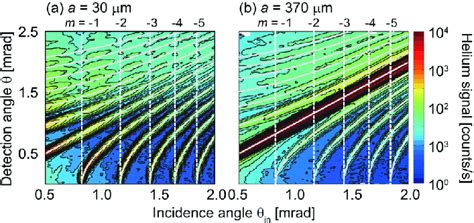 Contour Plots Composed Of Diffraction Patterns Measured At Various