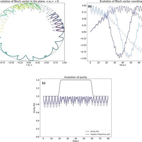 Dynamics Of The Quantum Subsystem A Bloch Dynamics In The Equatorial Download Scientific