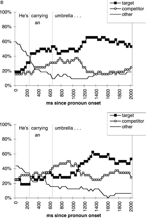 B Eye Movement Results For Experiment 2 Same Genderfirst Mention
