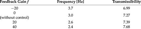 Maximum Transmissibility And That Frequency Download Scientific Diagram