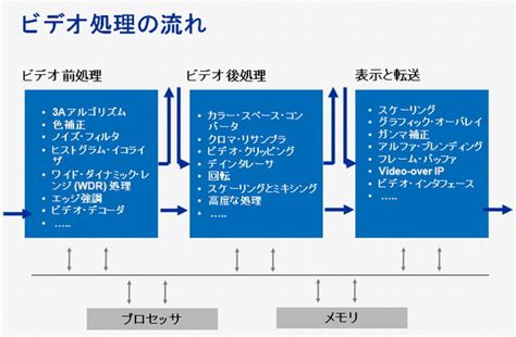 第52回 デジタル信号処理（dsp）設計の基礎知識を学ぶ ～ビデオ信号処理編～：fpga Insights Edn Japan