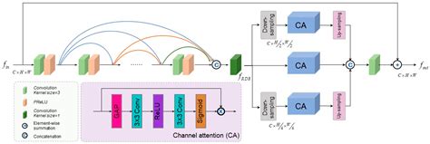 Remote Sensing Free Full Text Dbfnet A Dual Branch Fusion Network