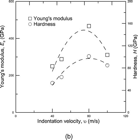 A Youngs Modulus And Hardness Vs Penetration Depth In The Different