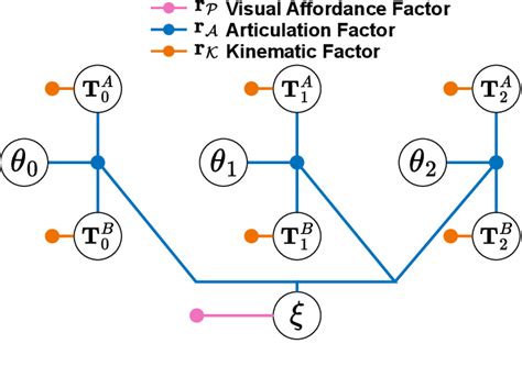 Figure 2 From Online Estimation Of Articulated Objects With Factor Graphs Using Vision And