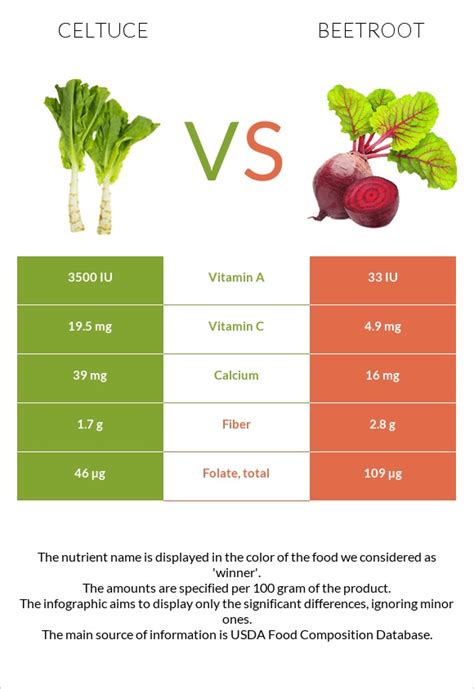 Celtuce Vs Beetroot — In Depth Nutrition Comparison