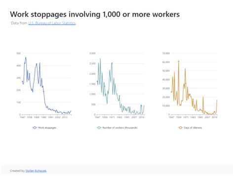 Introduction To Apache Echarts Stefan Bohacek