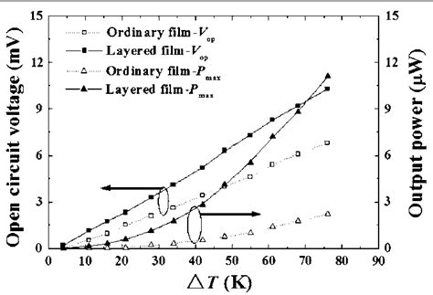 Open Output Voltage And Output Power For Devices Integrating Layered Download Scientific