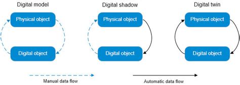 digital model shadow and twin adapted from [11] download