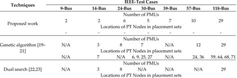 the proposed methodology obtained results of the unwanted removal nodes