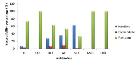 Antibiotic Susceptibility Pattern Of Staph Aureus Demonstrating Download Scientific Diagram