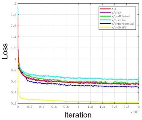 Loss Left And Ssim Right Plots In The Training Procedure All