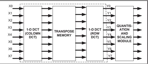 figure 1 from fpga implementation of pipelined 8×8 2 d dct and idct