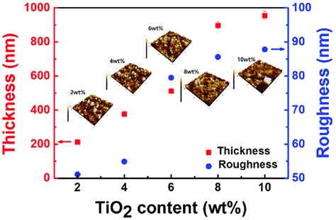 Thickness And Roughness Of The Coating Layers With Different Tio2 Download Scientific Diagram