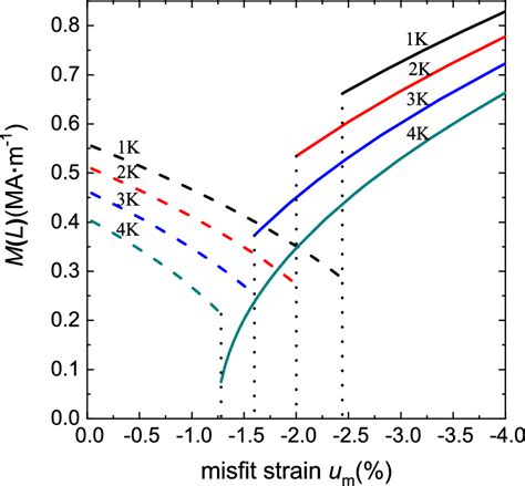 The Magnetization Solid Curves And Antimagnetization Dashed Curves