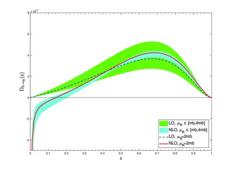 The Fragmentation Function D B→η B Z µ F As A Function Of Z Up To Download Scientific