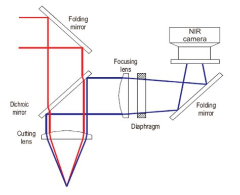 Laser Monitoring — Flexible Sheet Metal Working