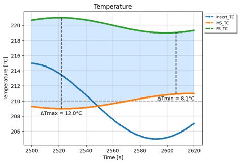 Pandas Adding The Minimal Temperature Difference Between Two Lines In Python Plot Stack Overflow