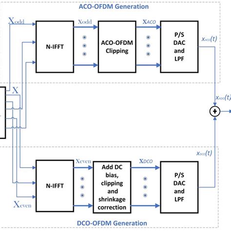 Dco Ofdm Signal Clipping To Zero Download Scientific Diagram