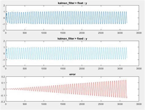 debug numerical issues in fixed point conversion using variable logging