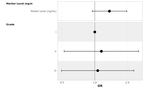plot regression coefficients — plot gtsummary