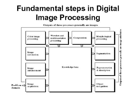 Diagram Of Digital Image Processing Diagram Steps Fundamenta