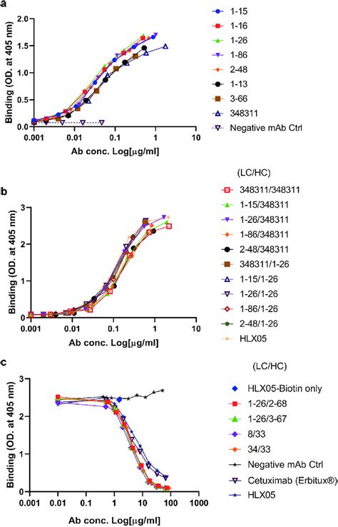Elisa Binding A Titration Elisas Comparing Direct Egfr Binding Of Download Scientific Elisa Binding A Titration Elisas Comparing Direct Egfr Binding Of Download Scientific
