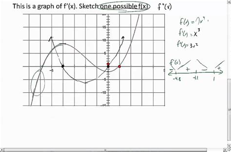 Almost 5 Minute Math Creating A Possible Graph Of F X Given The