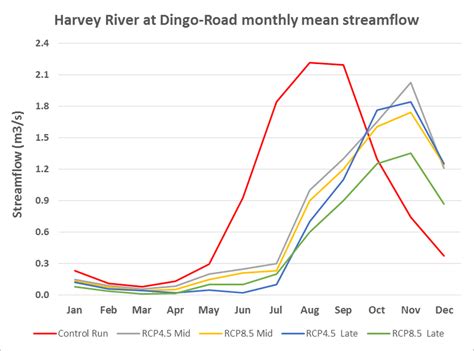Monthly Mean Streamflow Variations Of The Future Climate Scenarios