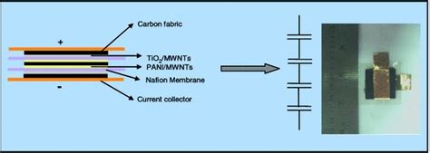 Scheme 1 Schematic Representation Of Supercapacitor Stack Download