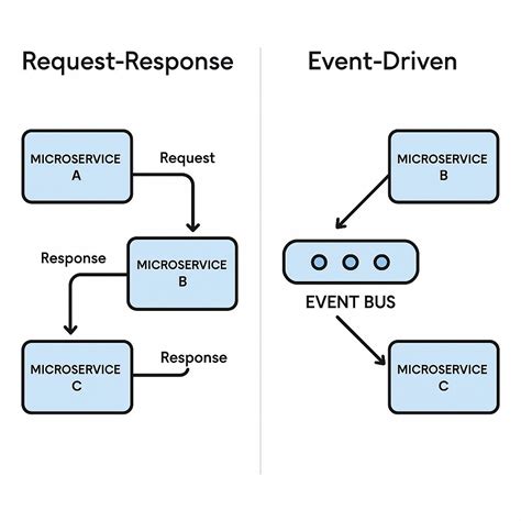 Event Driven Architecture Eda Short Notes Nikhil Rupanawar