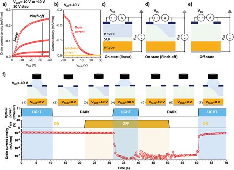 Non Volatile Photo‐switch Using A Diamond Junction Field Effect Download Scientific Diagram