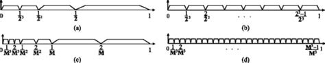 the ideal frequency domain portioning patterns offered by different