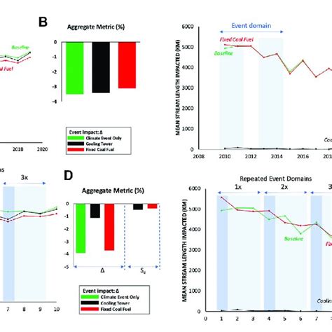 A And B Model Simulation Timeseries And Climate Sensitivity