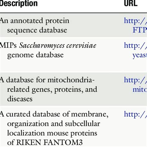 7 Sources Of Protein Subcellular Localization From Prediction Download Table