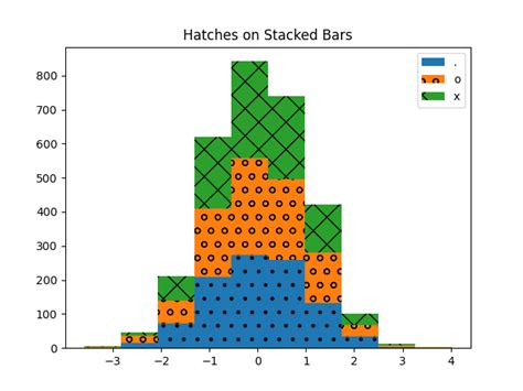 The Histogram Hist Function With Multiple Data Sets — Matplotlib 310