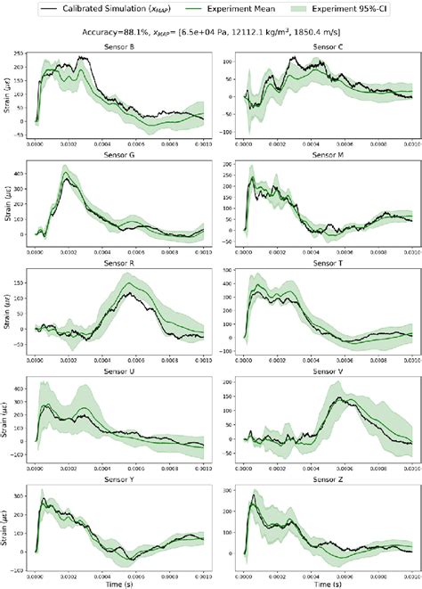Calibrated Simulation Against The Sensor Experimental Data Using The
