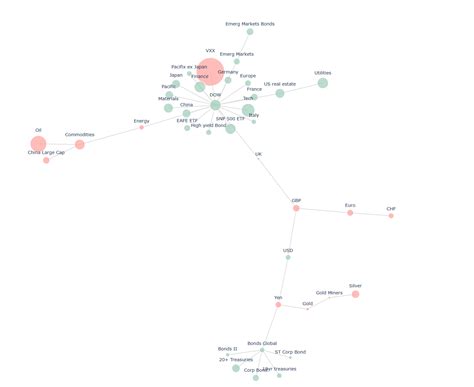Visualising Asset Price Correlations Julian West