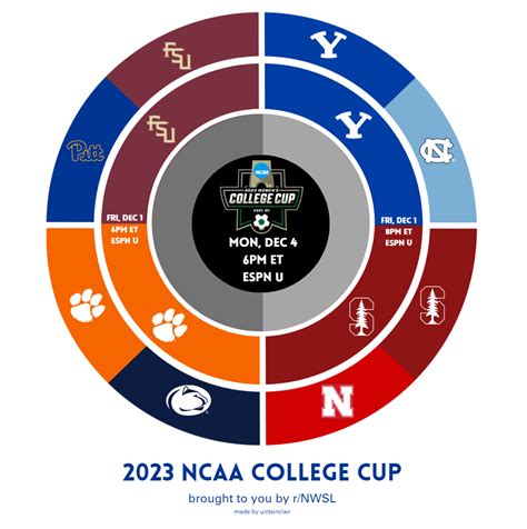 2023 Ncaa D1 Womens Soccer College Cup Radial Bracket Semi Final