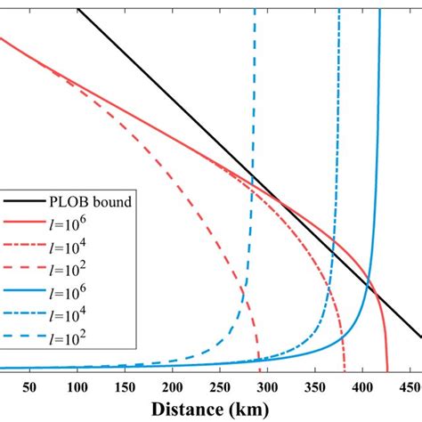 The Secret Key Rate Per Pulse Of The Six State Protocol We Also Show