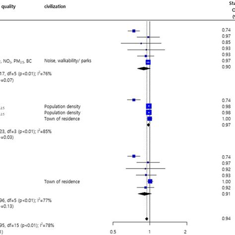 Forest Plot For The Effects Of Greenness On Low Birthweight Very Low