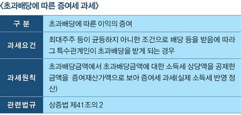 법인 초과배당 활용하기